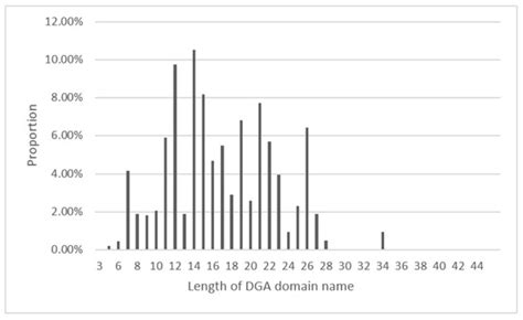 applied sciences free full text dga domain name classification