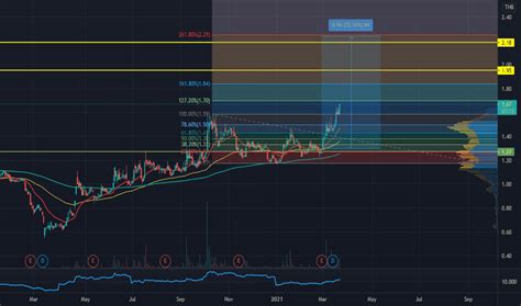 Svoa Stock Price And Chart — Set Svoa — Tradingview