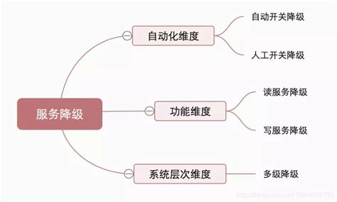 架构设计 服务降级策略详解 Csdn博客
