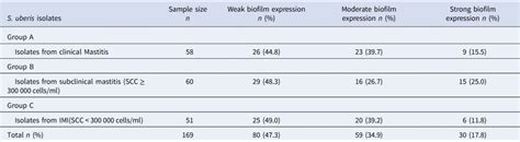 Biofilm Expression And Antimicrobial Resistance Patterns Of