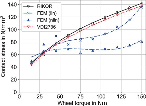 flank pressure for kst‑c gear as a function of the output torque