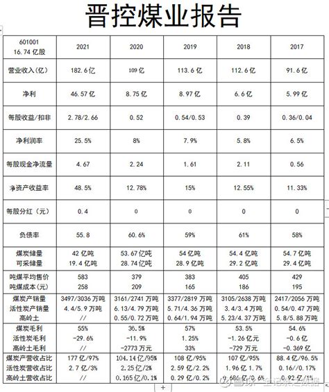 全记录连载 三十六）煤炭数据合集四 晋控煤业 淮北矿业 盘江股份 近5年经营数据。图片禁止转载或用于商业目的如果关注煤炭板块情况，请加关注