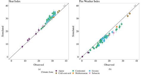 Performance For Multivariate Extremes The Same As Figure 3 But For Download Scientific