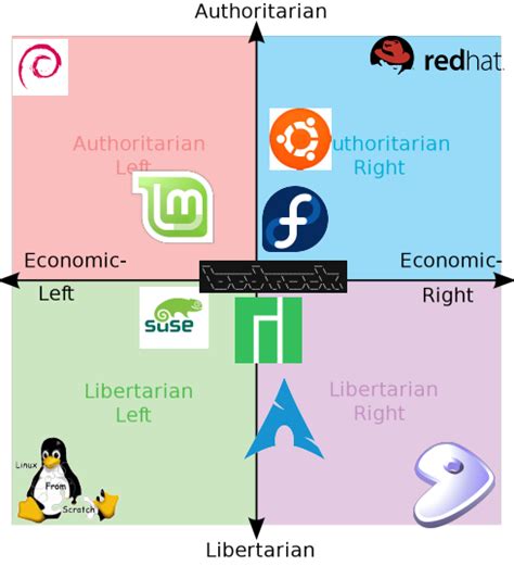 Linux Distros On The Compass Rpoliticalcompassmemes