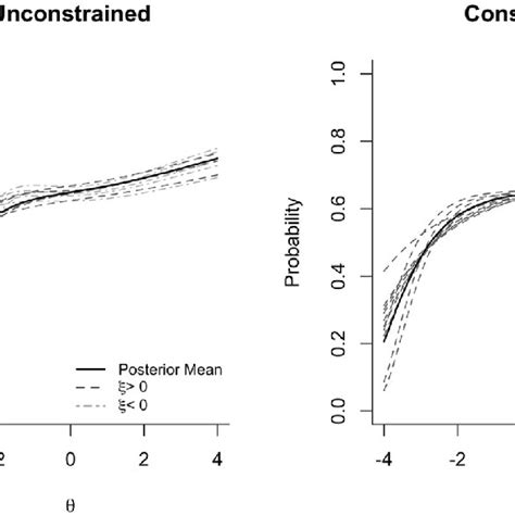 Posterior Means And Random Draws From Item 15 Of Tma Female Model For