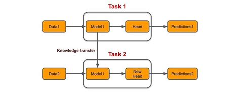 6 Transfer Learning Diagram Download Scientific Diagram