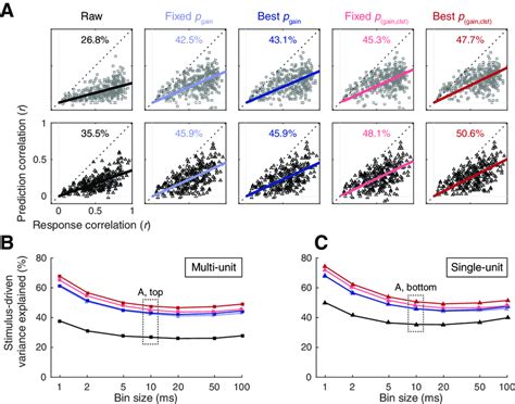 stimulus driven variance captured by strfs corrected with each