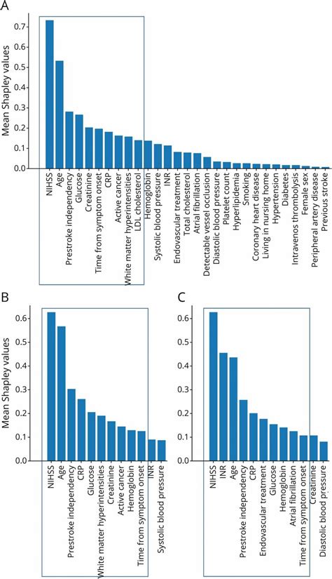 Shapley Values Feature Importance Download Scientific Diagram