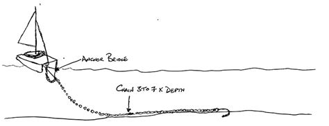 How To Anchor A Catamaran The Catamaran Gurus