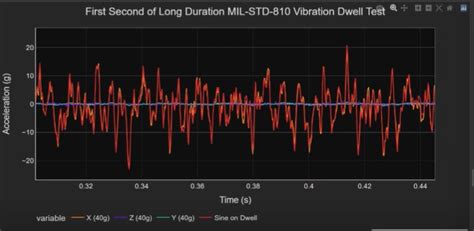 Vibration Analysis Fourier Transform Power Spectral Density And