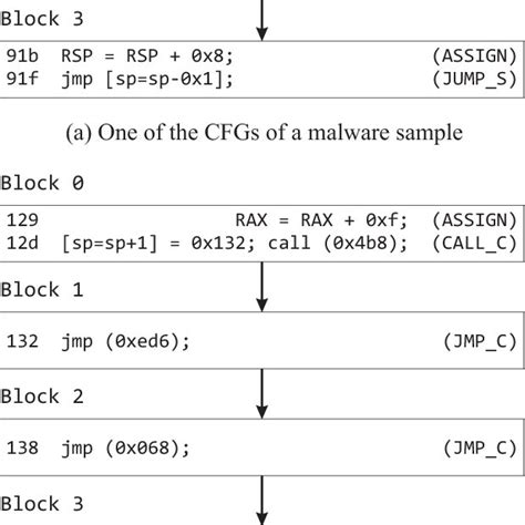 Example Of Pattern Matching Of Two Isomorphic Cfgs The Cfg In A Is