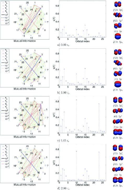 Mutual Information And Single Orbital Entropies S1 I For