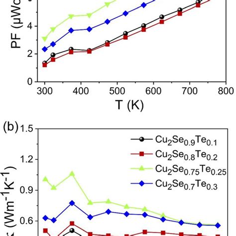 The Temperature Dependent A Power Factor And B Thermal Conductivity