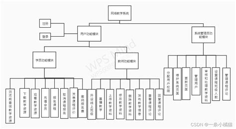网络教学系统uml建模图网络教学系统的uml系统建模 Csdn博客