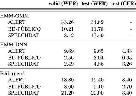 Wers And Cers On The End To End And Hmm Based Asr Systems