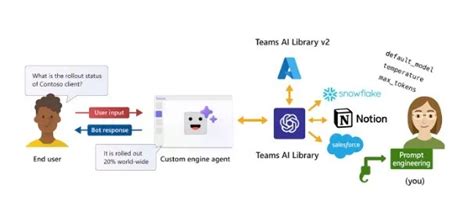 Owasp Top 10 For Generative Ai And Llm By Vikrambalauae Aj Medium