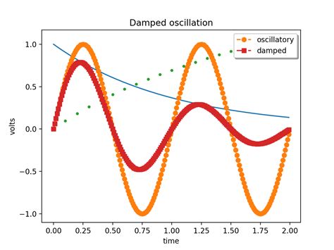 Legend Demo — Matplotlib 3105 Documentation