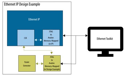 輕鬆體驗altera fpga ethernet toolkit除錯工具 macnica galaxy