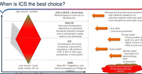 oracle ics and oracle soa