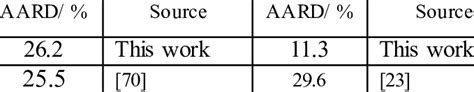 Absolute Average Relative Deviation Aard For The Various Data Sources Download Scientific