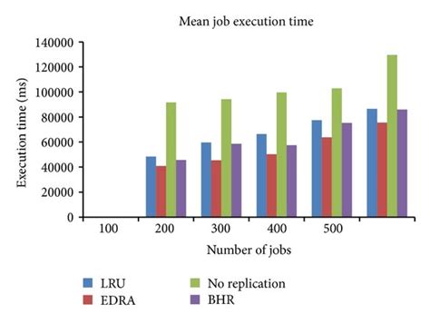 Comparison Of Mean Job Execution Time With Existing Algorithms
