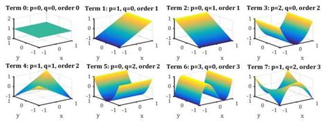 First Eight Terms Of A 2 D Chebyshev Polynomial Download Scientific First Eight Terms Of A 2 D Chebyshev Polynomial Download Scientific