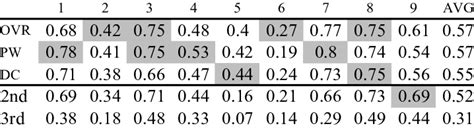 Independent Test Set Evaluation Of Multi Class Fbcsp Algorithm Download Table