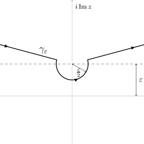 The Contour γ ε Used To Express P − Iε −α As An Integral Of The