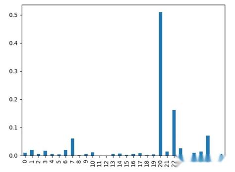Python特征重要性分析的9个常用方法 知乎