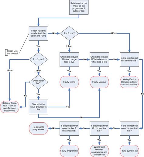 Fault Finding Flow Chart A Visual Reference Of Charts Chart Master