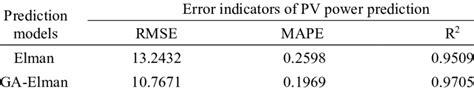 comparison of prediction error evaluation indicators download