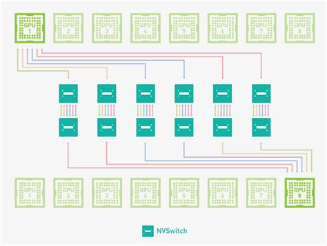 Nvlink Nvswitch Dgx The Interconnection Of Ai Era Happy Life