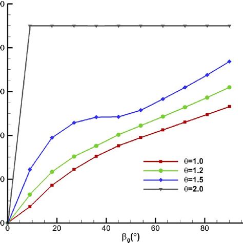 Function Of β C β C β 0 θ For Eq 22 Download Scientific Diagram