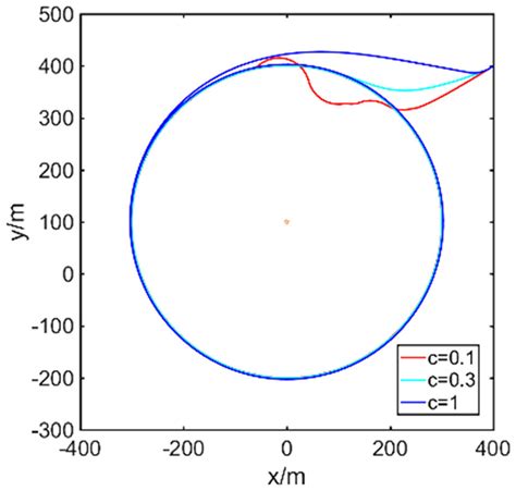 Trajectories With Different Guidance Parameter C Download