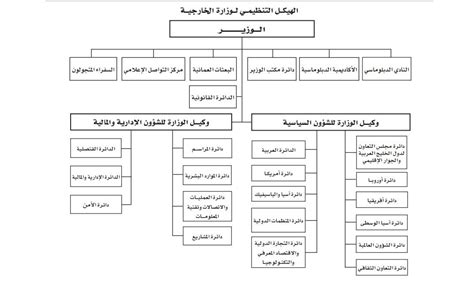 تفاصيل اعتماد الهيكل التنظيمي لوزارة الخارجية جريدة الرؤية العمانية