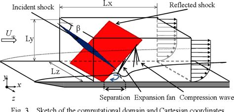 Figure 3 From Direct Numerical Simulation Of Impinging Shock Wavetransitional Boundary Layer