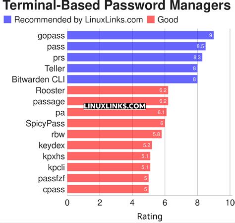 15 Best Free And Open Source Terminal Based Password Managers Linuxlinks