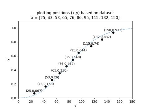 How Are The Plotting Positions Calculated — Reliability 0816