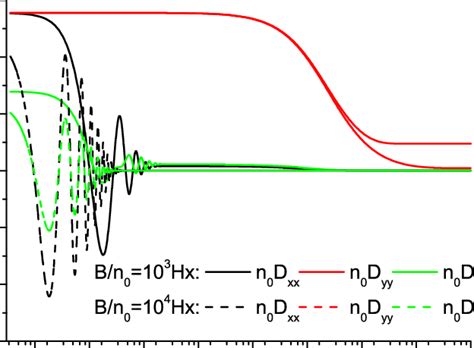 Temporal Relaxation Of The Diagonal Elements Of The Diffusion Tensor