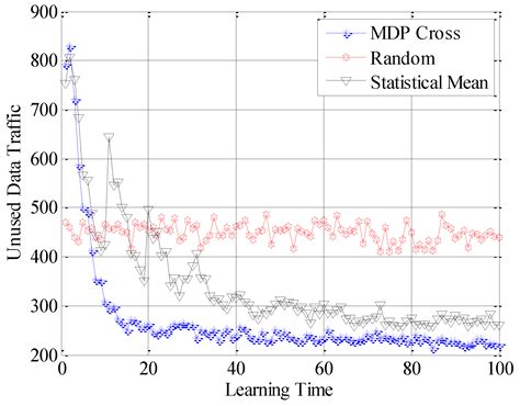 sensors free full text a novel dynamic spectrum access framework