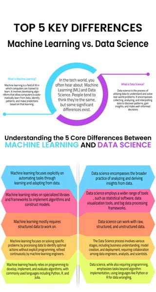 Machine Learning Vs Data Science What Sets Them Apart PDF