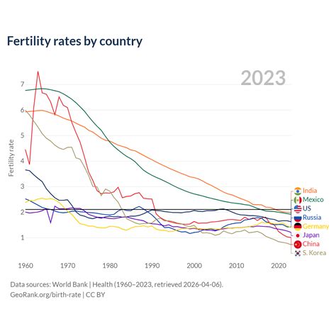 Birth And Fertility Rates In North Korea Vs South Korea Charts