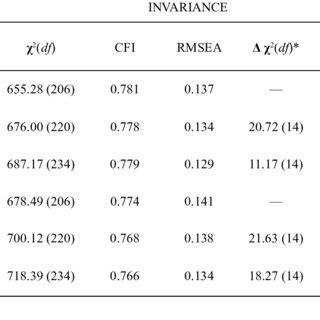 Invariance Of The AIR For Sex And Type Of Data Collection Model 2 Download Scientific Diagram