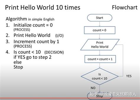 编程思维基础（1）伪代码及流程图 知乎