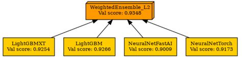 How Does AutoGluon Select Ensemble Models Issue 1855 Autogluon Autogluon GitHub