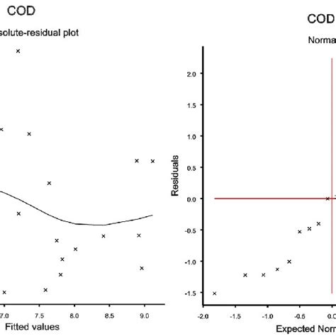 a the absolute residuals plot with respect to fitted values and b
