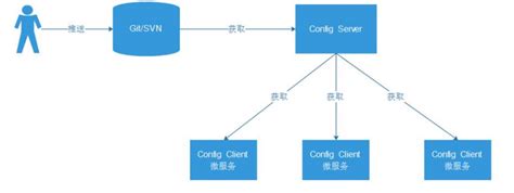 springcloud config配置中心 5 高大北博客