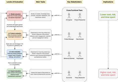Ai Evaluation Playbook Social Sector