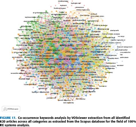 Figure 1 From Review On 100 Renewable Energy System Analyses—a Bibliometric Perspective