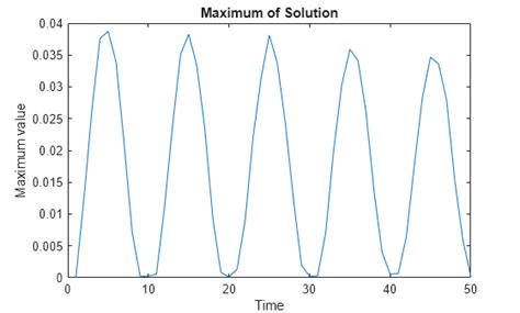 Hyperbolic Not Recommended Solve Hyperbolic Pde Problem Matlab